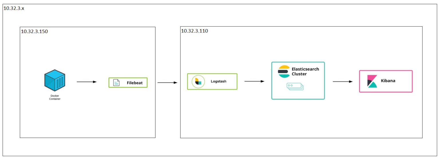 Cách sử dụng ELK stack (latest version) - elroydevops