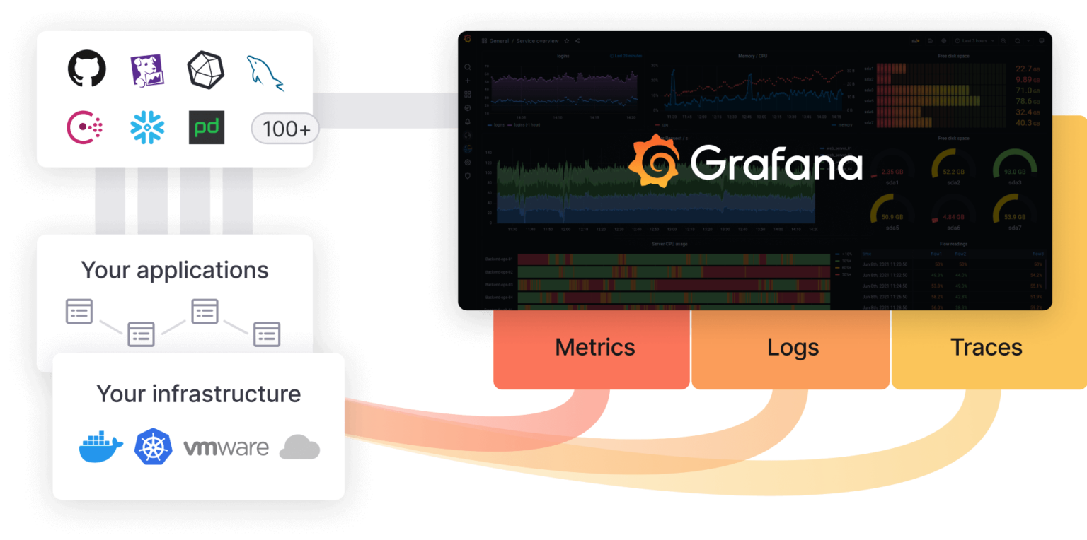 Sử dụng Grafana để monitoring (tự động giám sát) - elroydevops