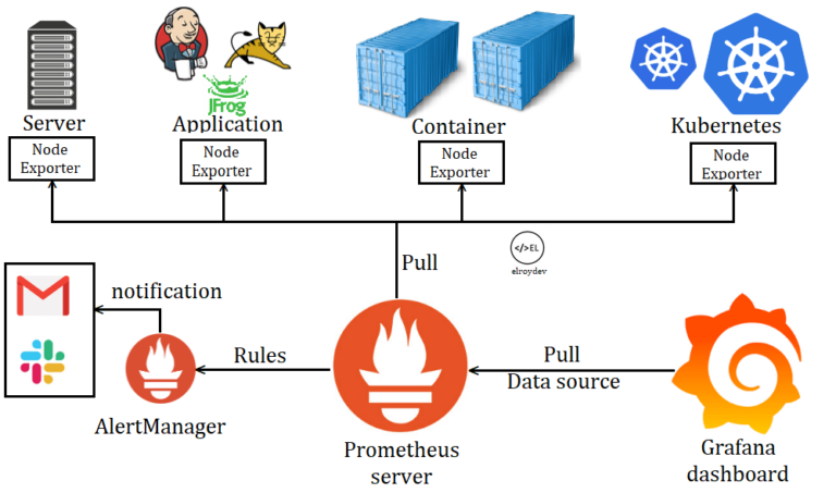 Sử dụng Grafana để monitoring (tự động giám sát) - elroydevops