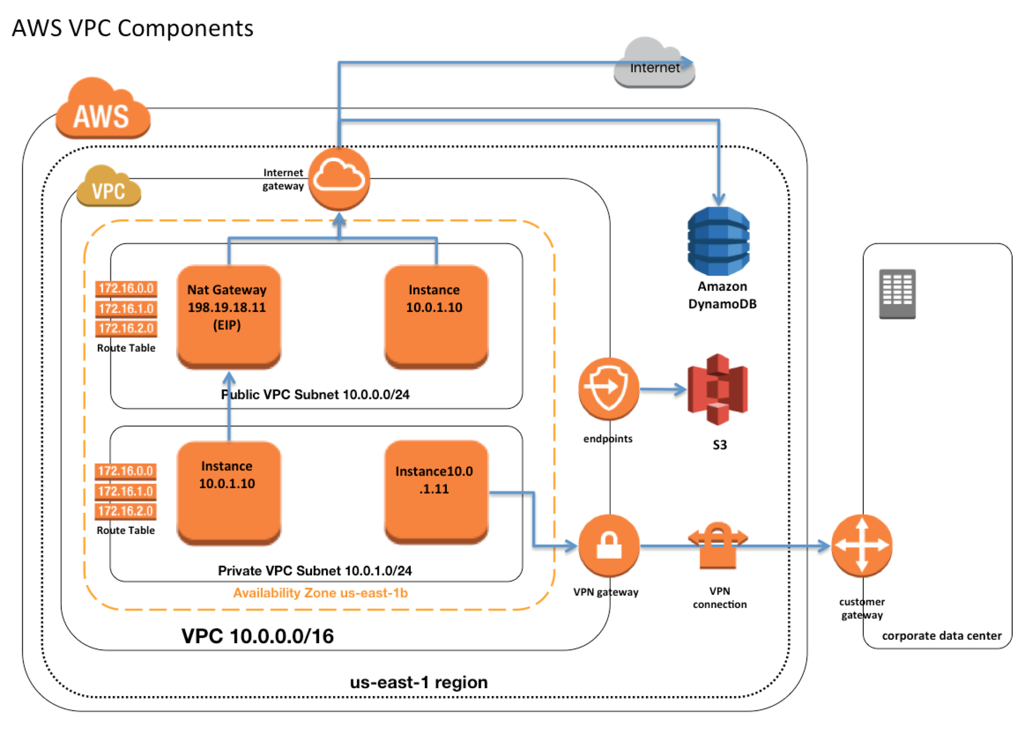 Xây dựng mạng nội bộ trên AWS (chia sẻ chi tiết) - elroydevops